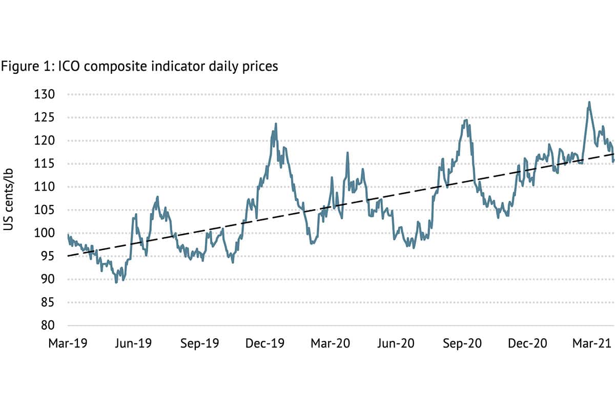 Coffee prices rise to highest average since 2017/18 but falter towards ...
